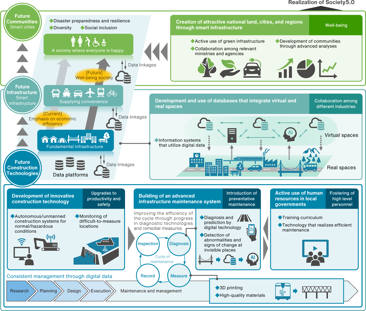 Research Programs｜SIP｜Public Works Research Institute (PWRI)