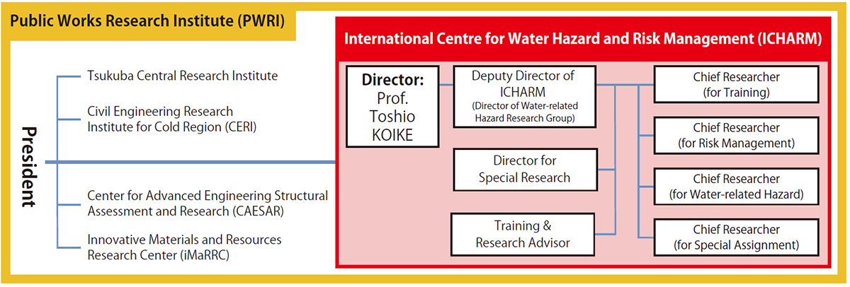 Organization & Staff - ICHARM The International Centre for Water Hazard